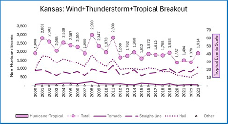 A Deeper Look at Kansas Weather Trends - Kansas Association of ...